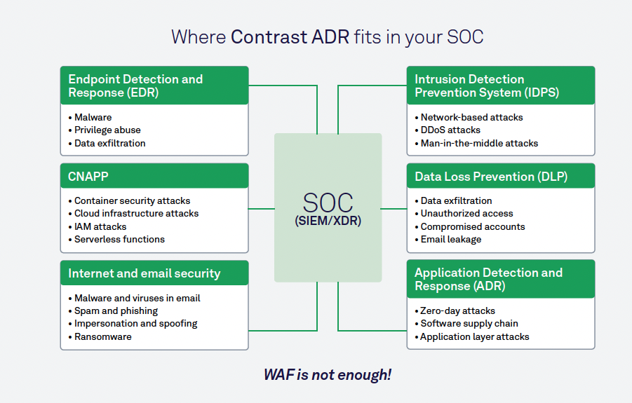 Why Contrast ADR | Solution Brief | Contrast Security